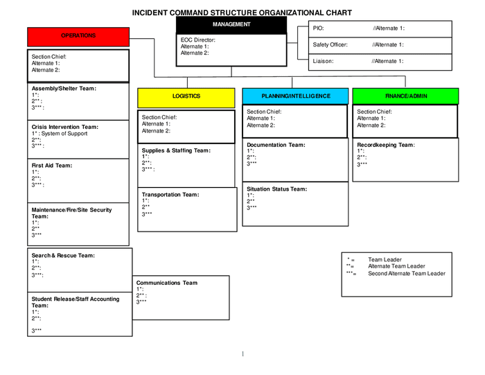 Incident command structure organizational chart in Word and Pdf formats