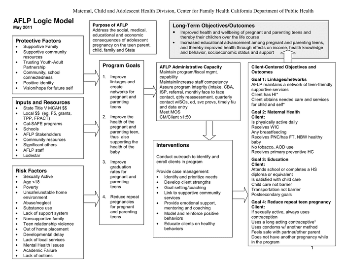 AFLP Logic Model in Word and Pdf formats