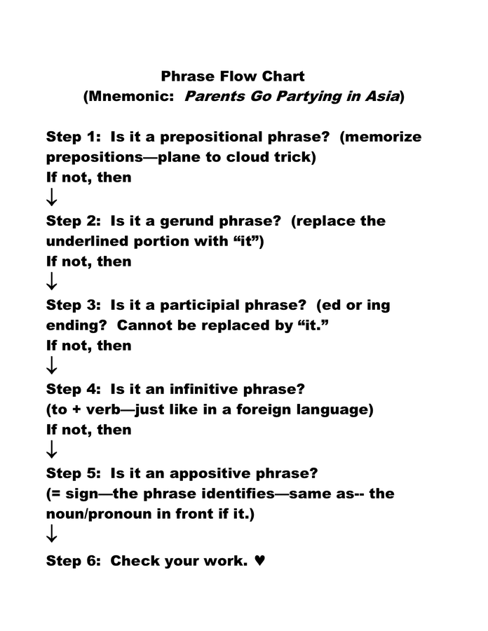 Clause Flow Chart in Word and Pdf formats