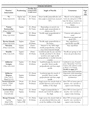 Level 1 muscle chart in Word and Pdf formats