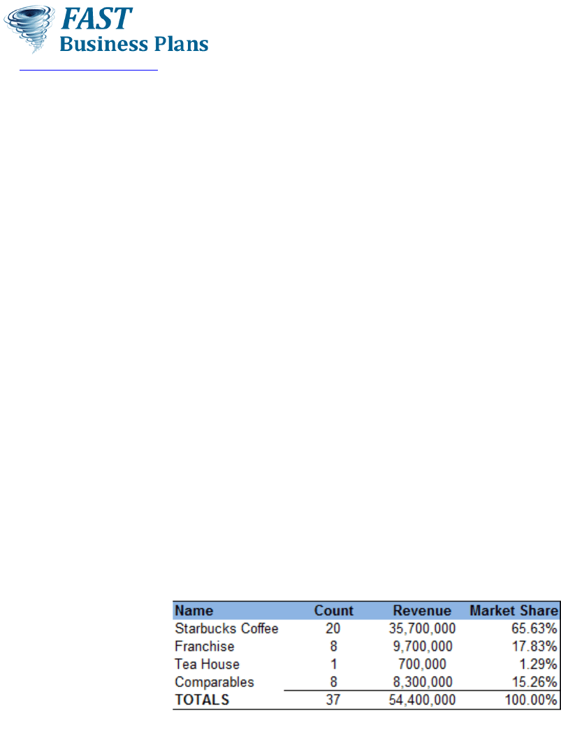 Café Business Plan Template in Word and Pdf formats - page 11 of 31
