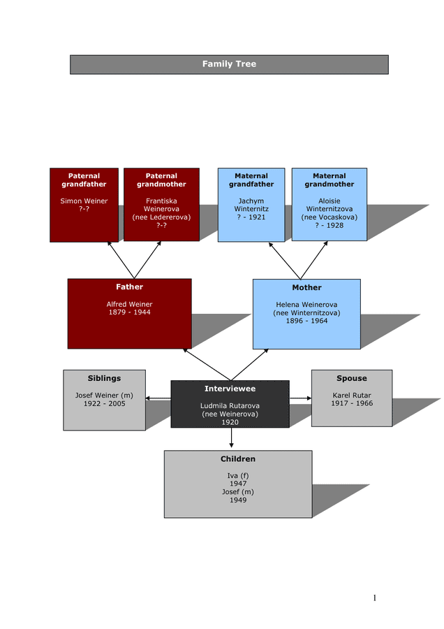 Your family tree in Word and Pdf formats